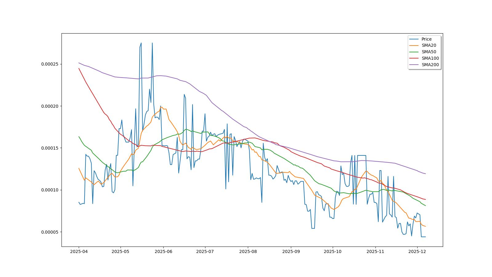 Safe Haven Simple Moving Averages