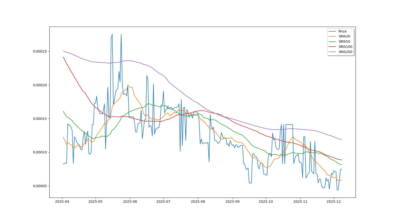 Safe Haven Simple Moving Averages