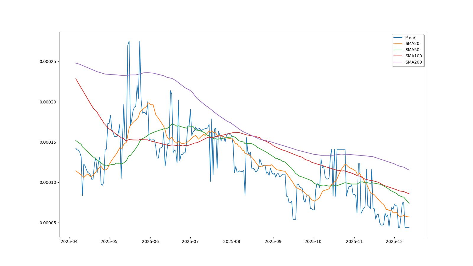 Safe Haven Simple Moving Averages