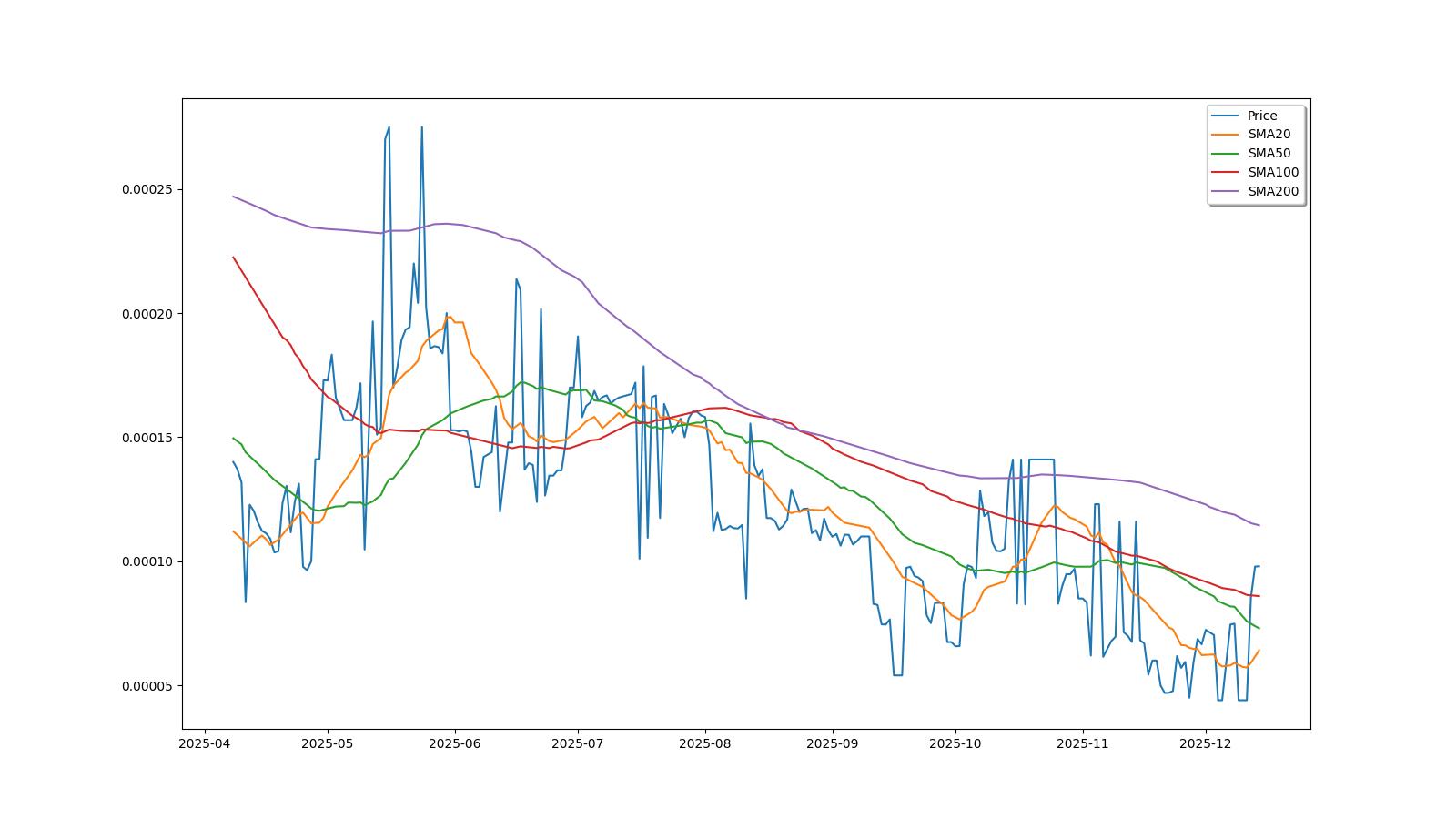 Safe Haven Simple Moving Averages