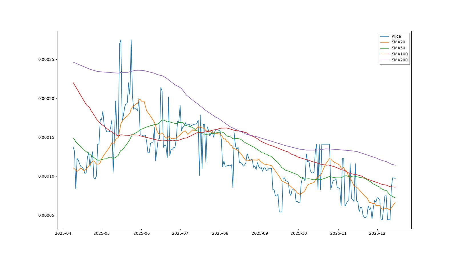 Safe Haven Simple Moving Averages