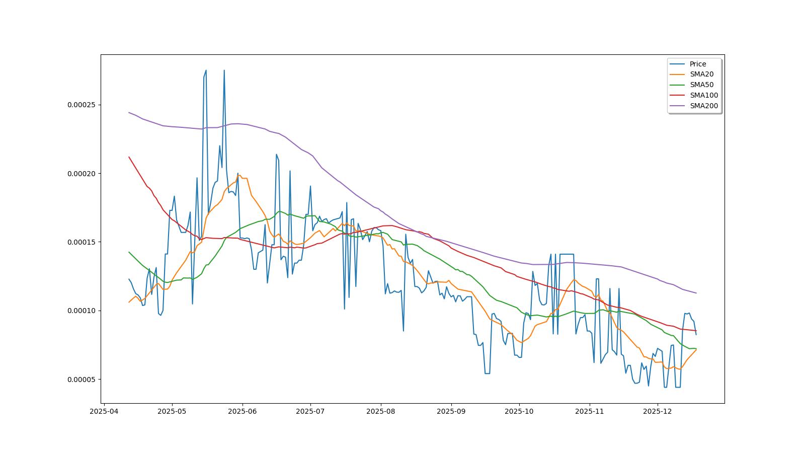 Safe Haven Simple Moving Averages