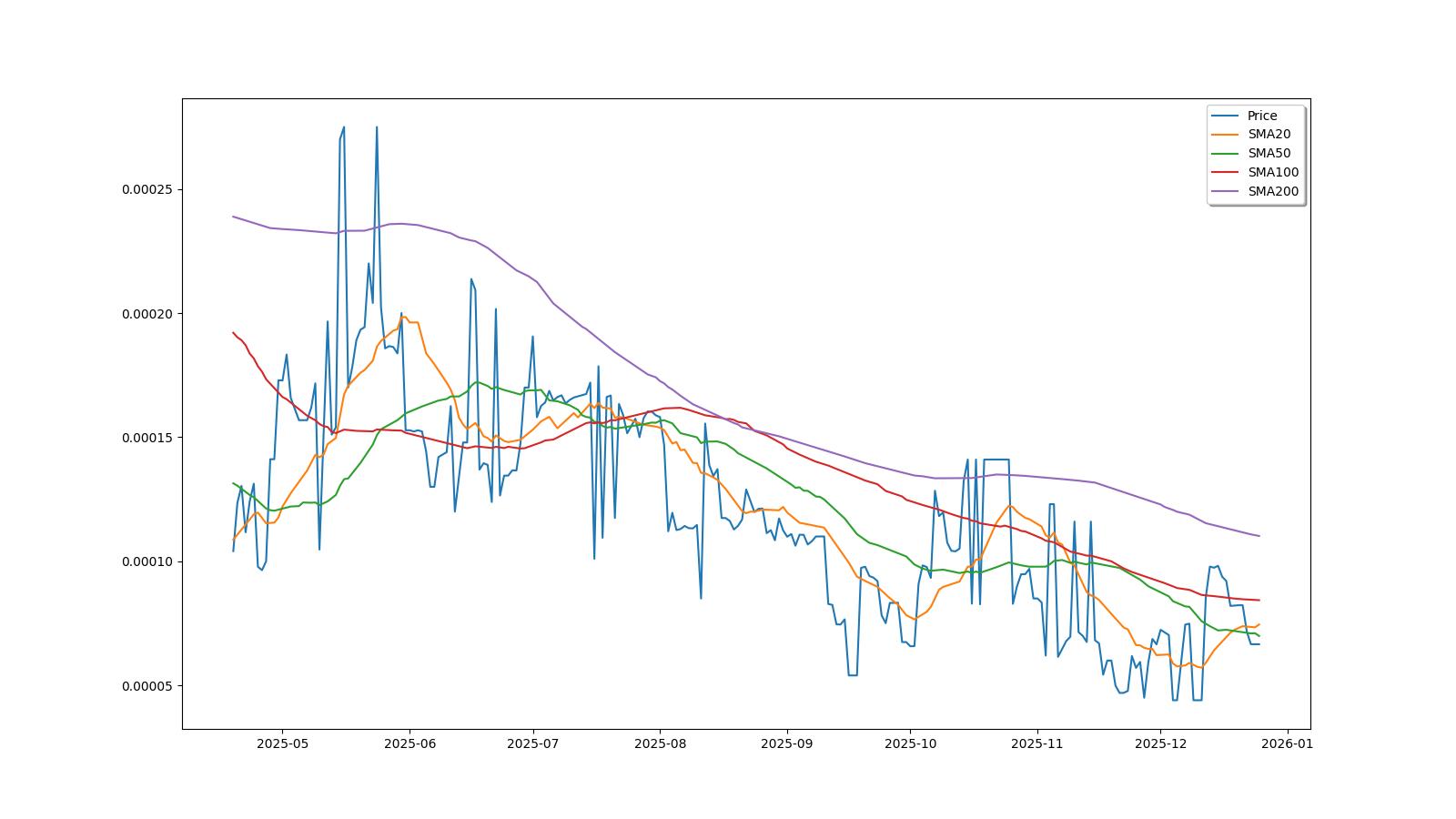 Safe Haven Simple Moving Averages