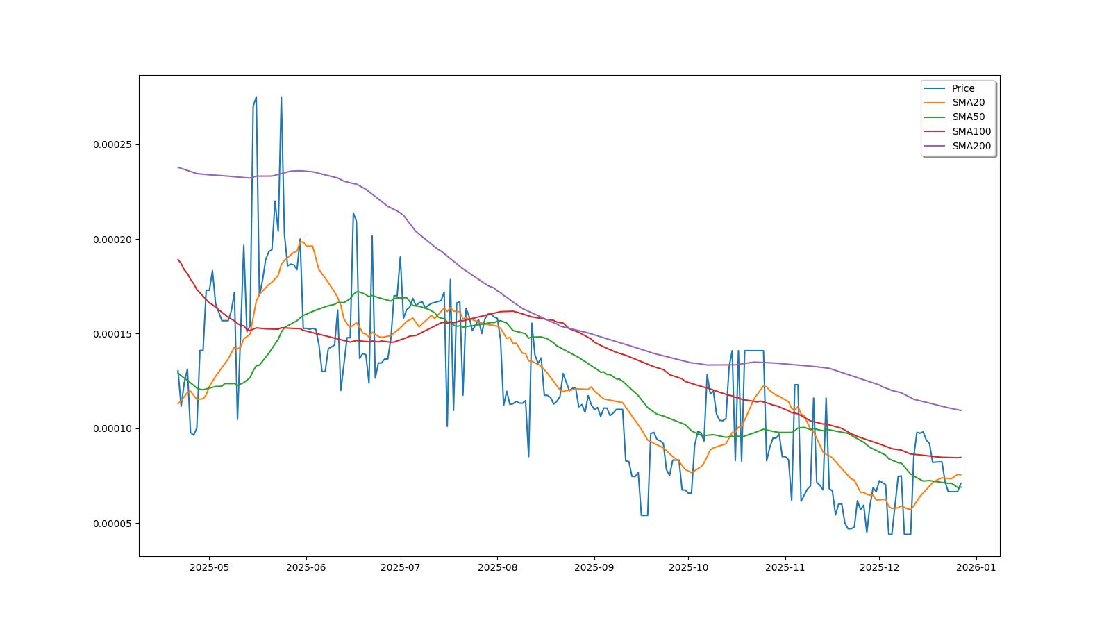 Safe Haven Simple Moving Averages