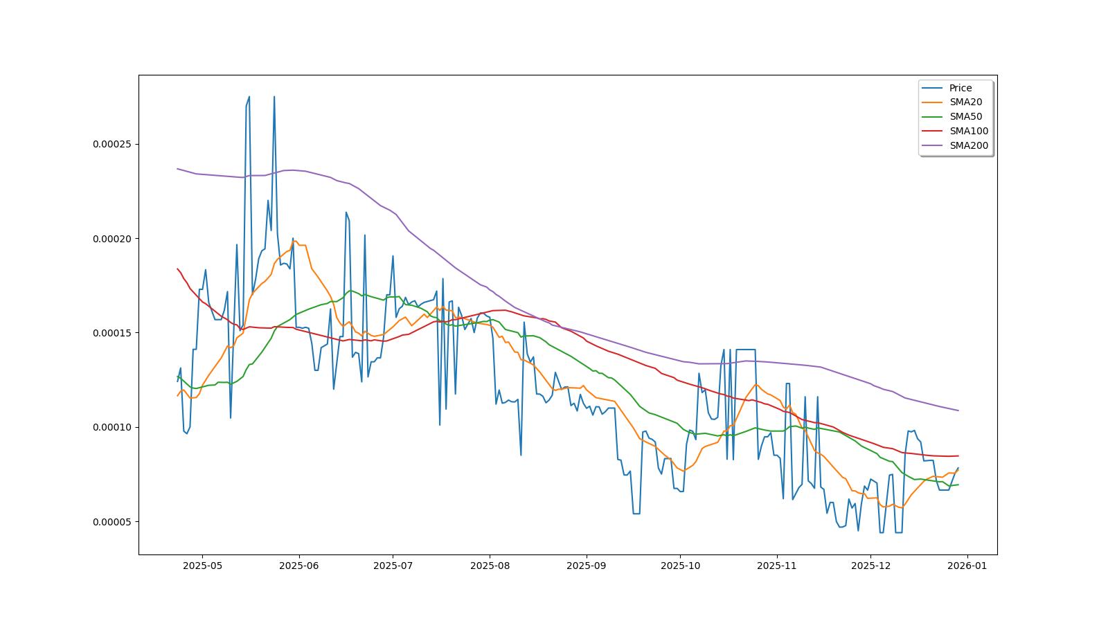 Safe Haven Simple Moving Averages