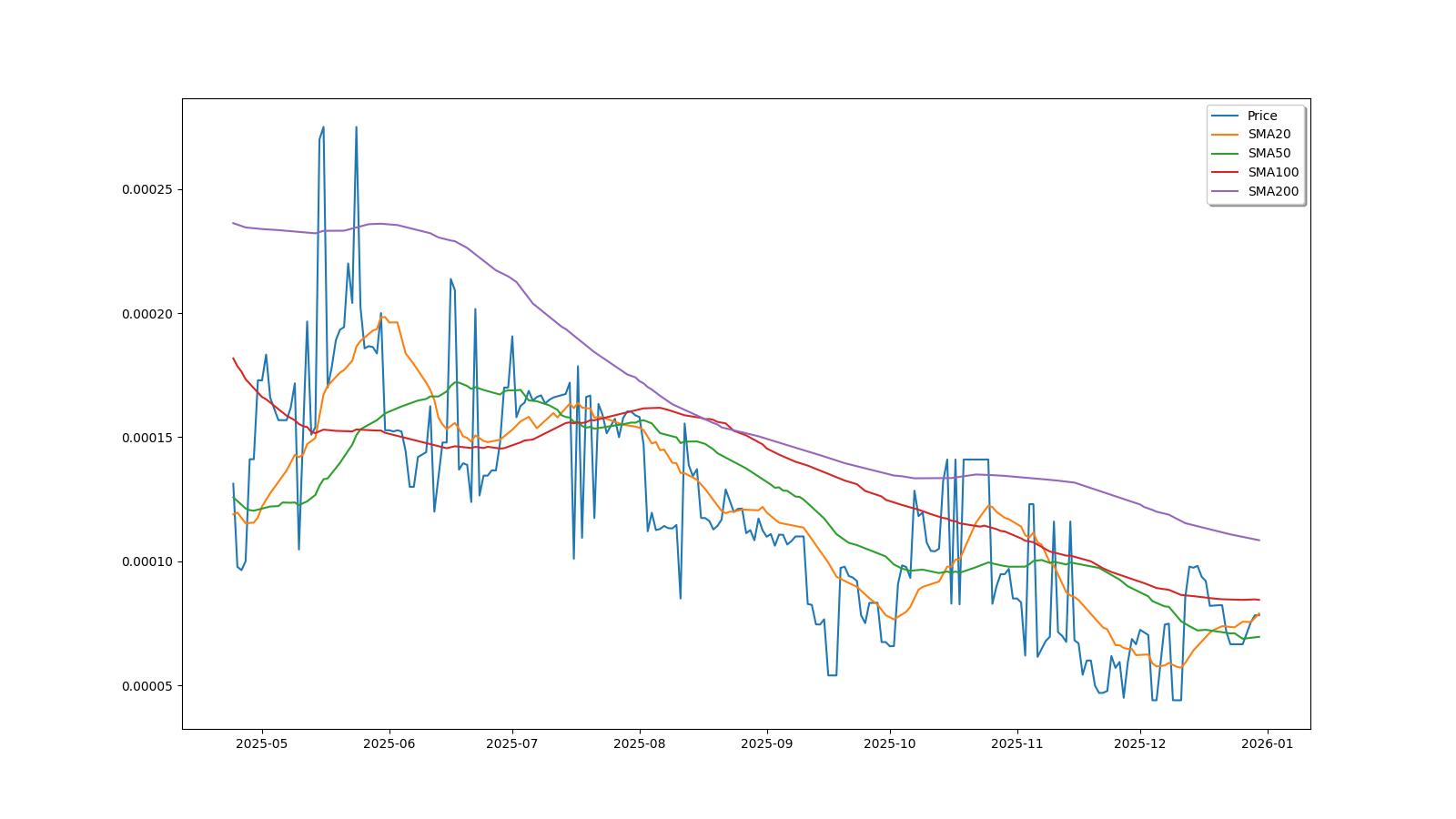 Safe Haven Simple Moving Averages