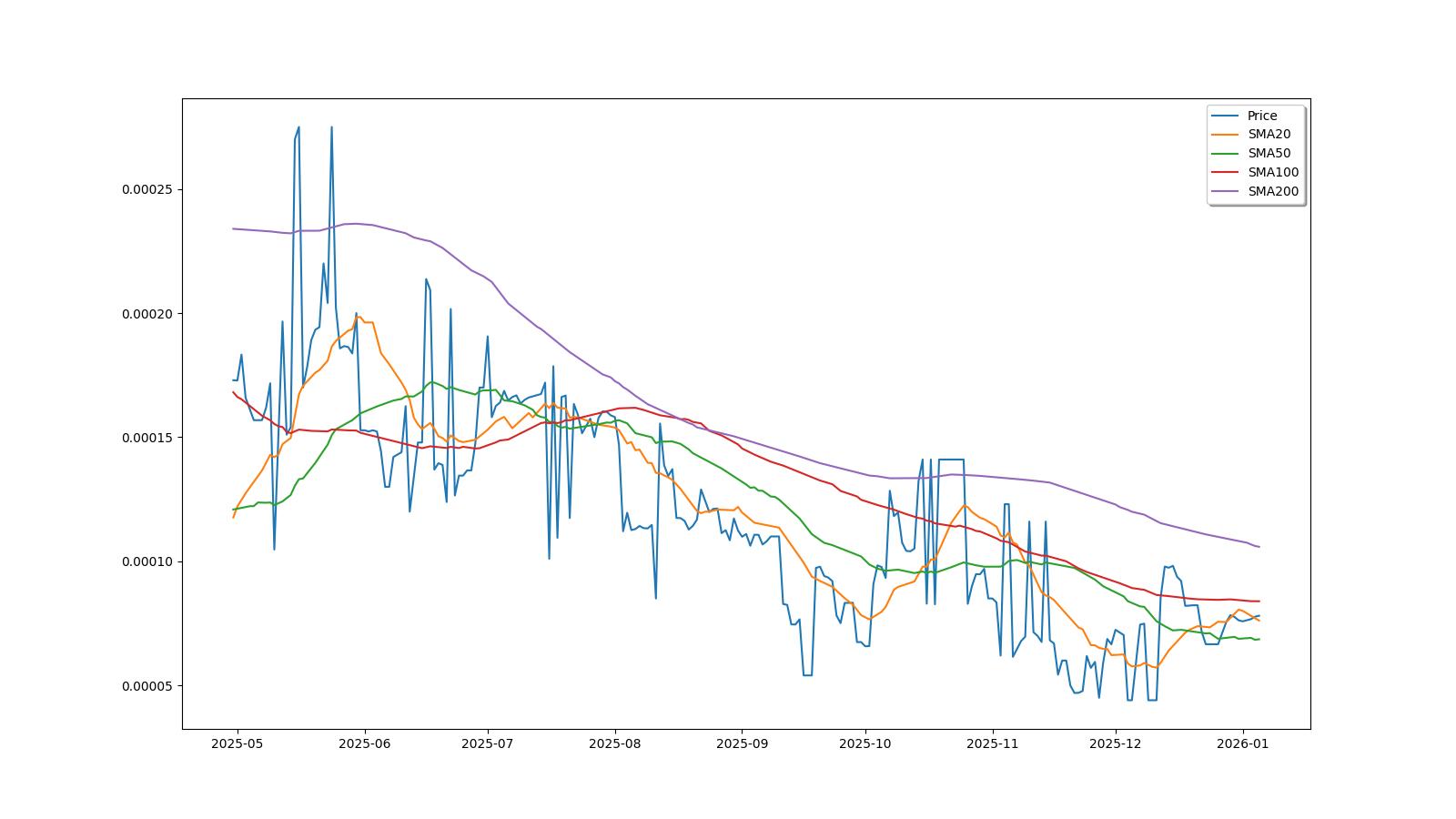 Safe Haven Simple Moving Averages