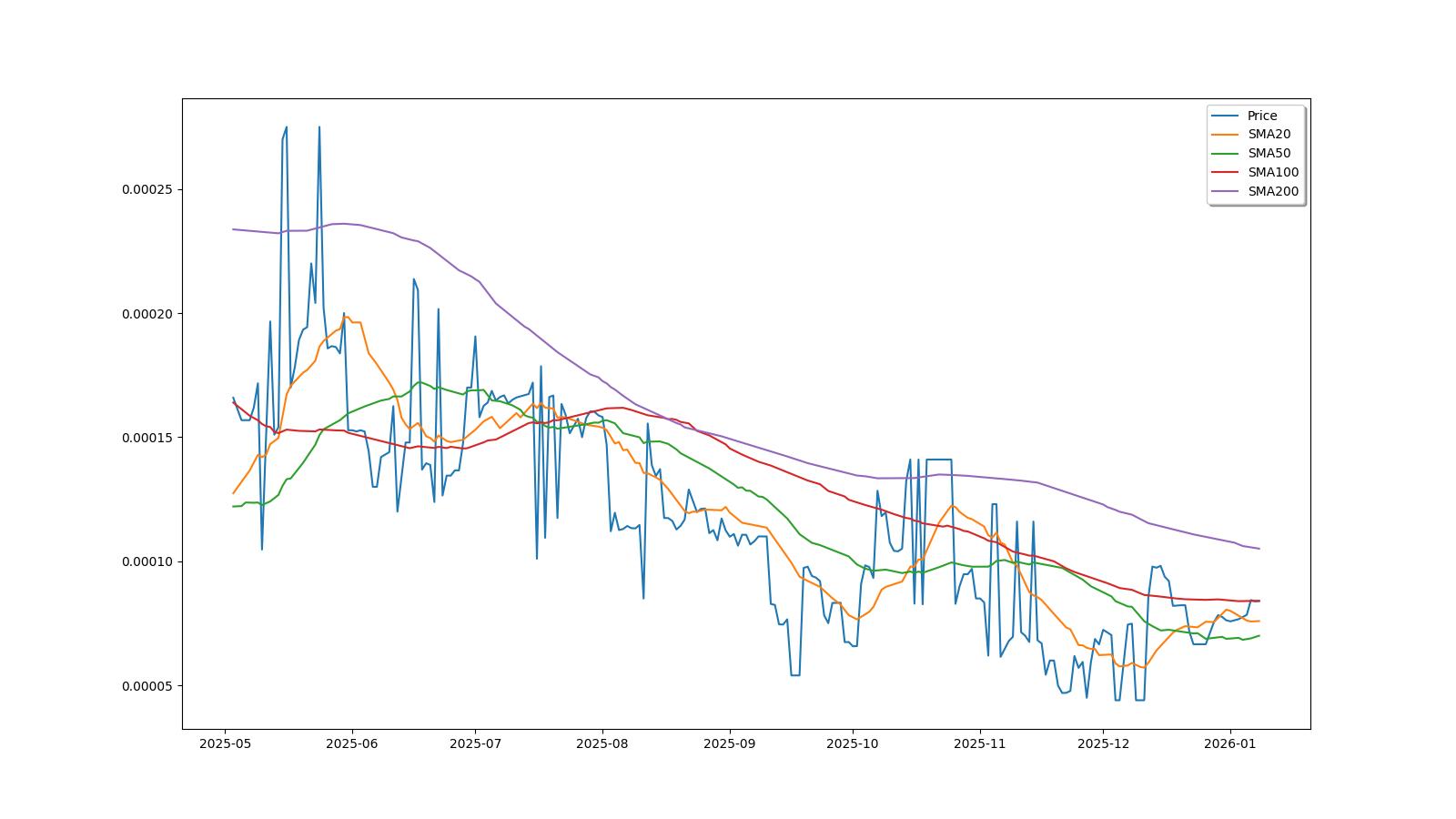 Safe Haven Simple Moving Averages