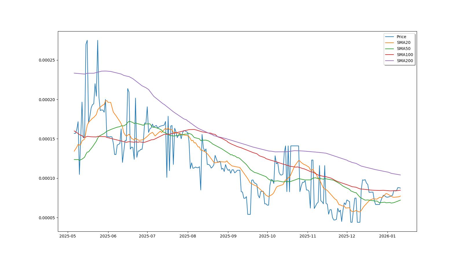 Safe Haven Simple Moving Averages