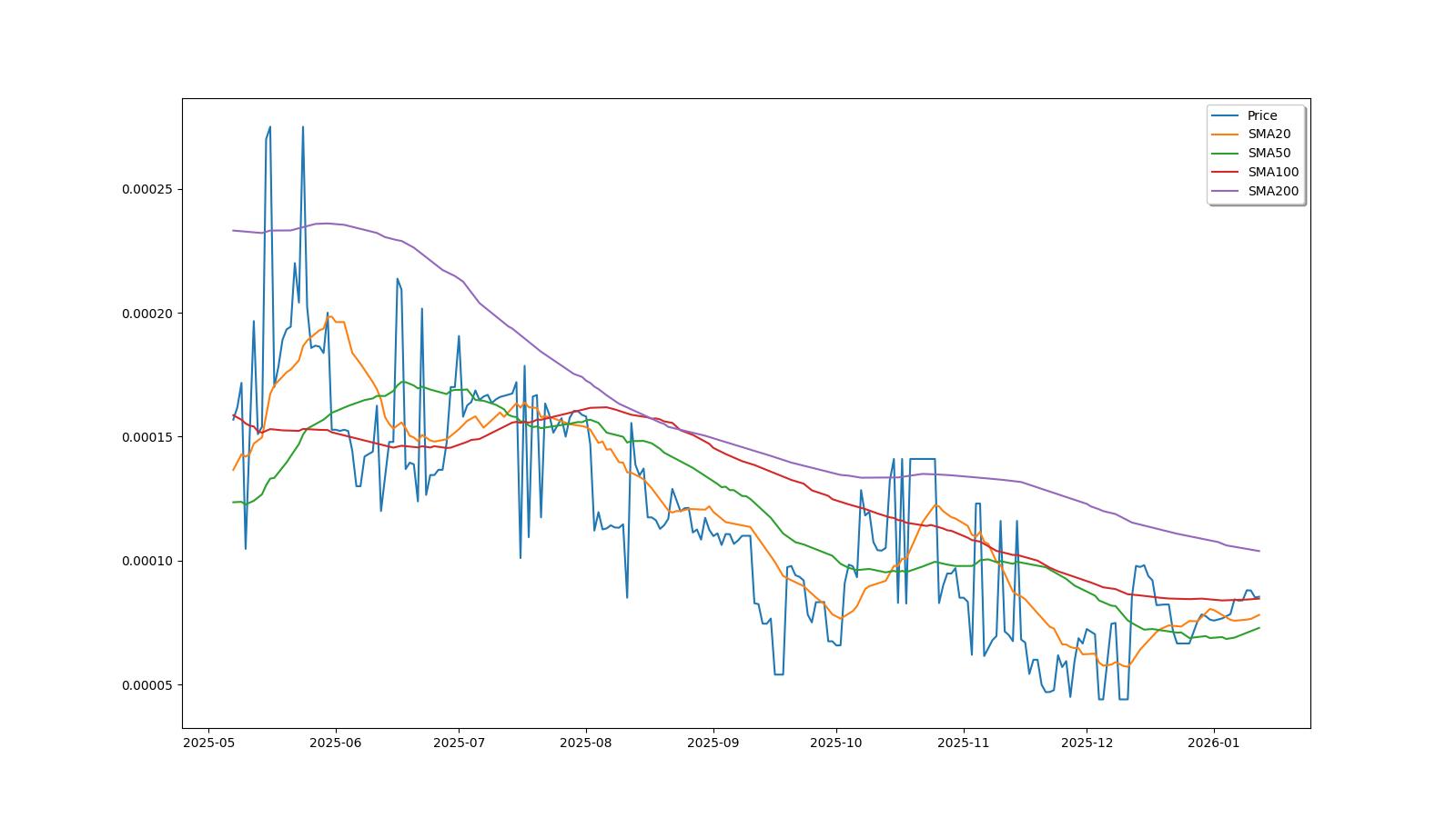 Safe Haven Simple Moving Averages
