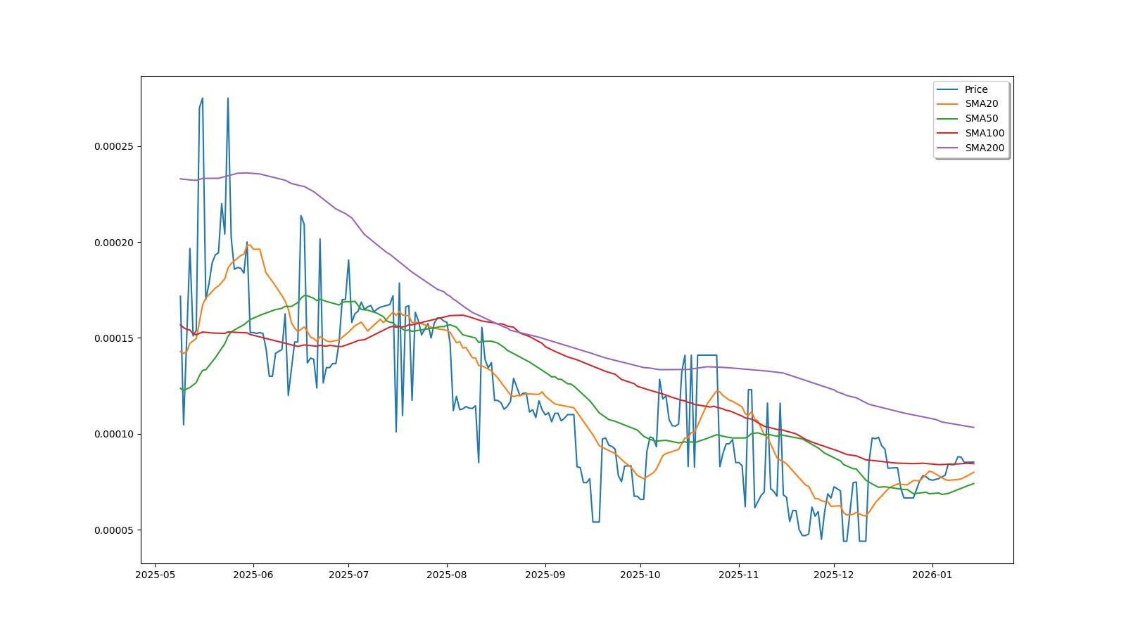Safe Haven Simple Moving Averages