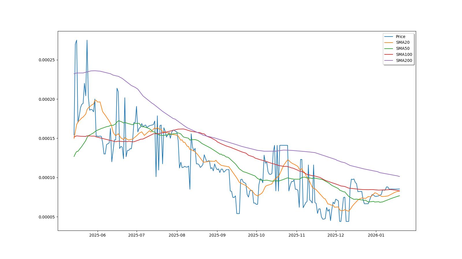 Safe Haven Simple Moving Averages
