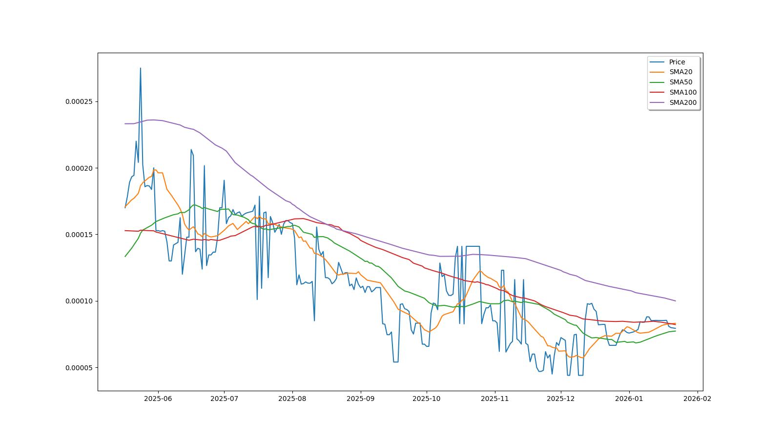 Safe Haven Simple Moving Averages
