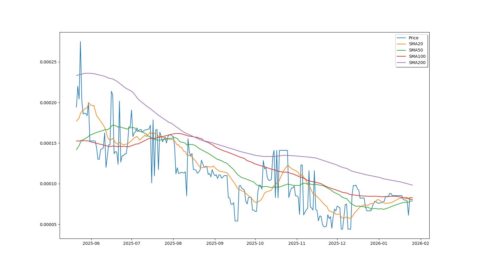 Safe Haven Simple Moving Averages