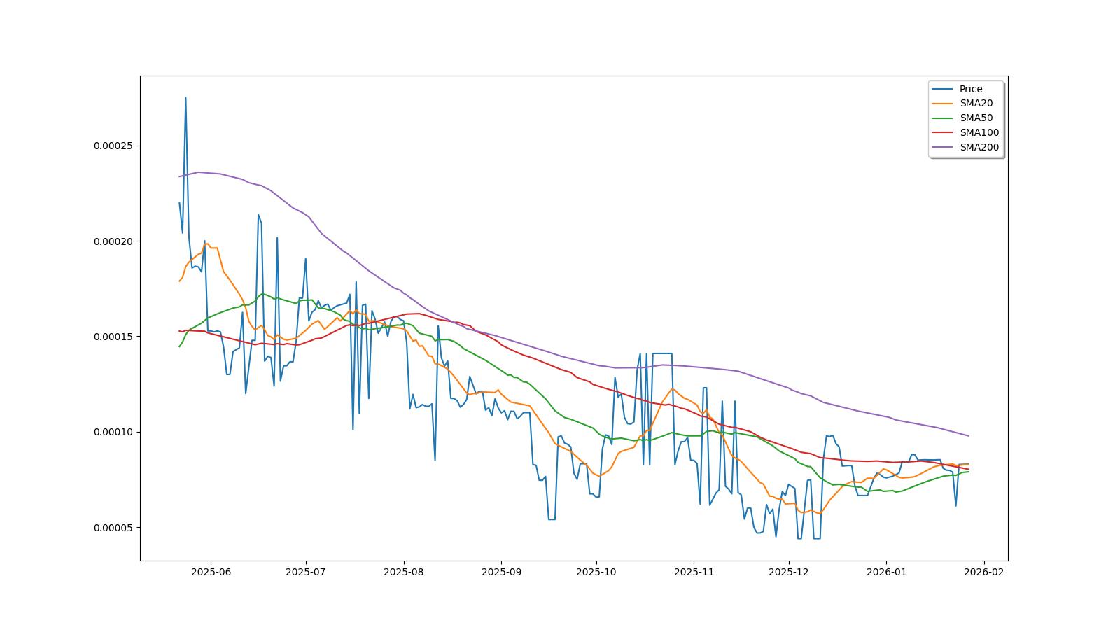 Safe Haven Simple Moving Averages