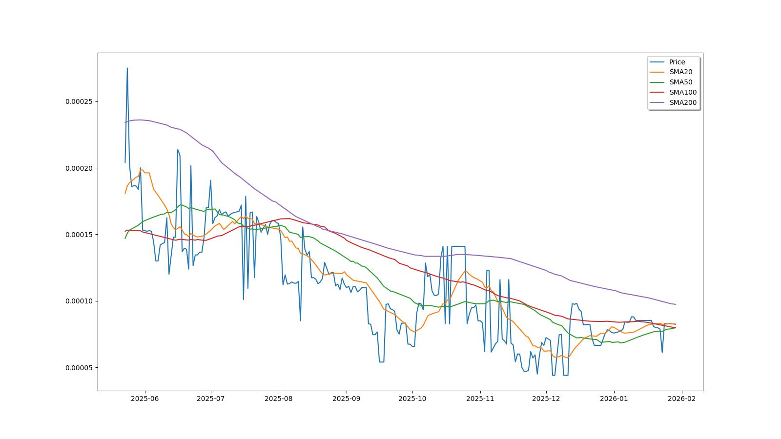 Safe Haven Simple Moving Averages