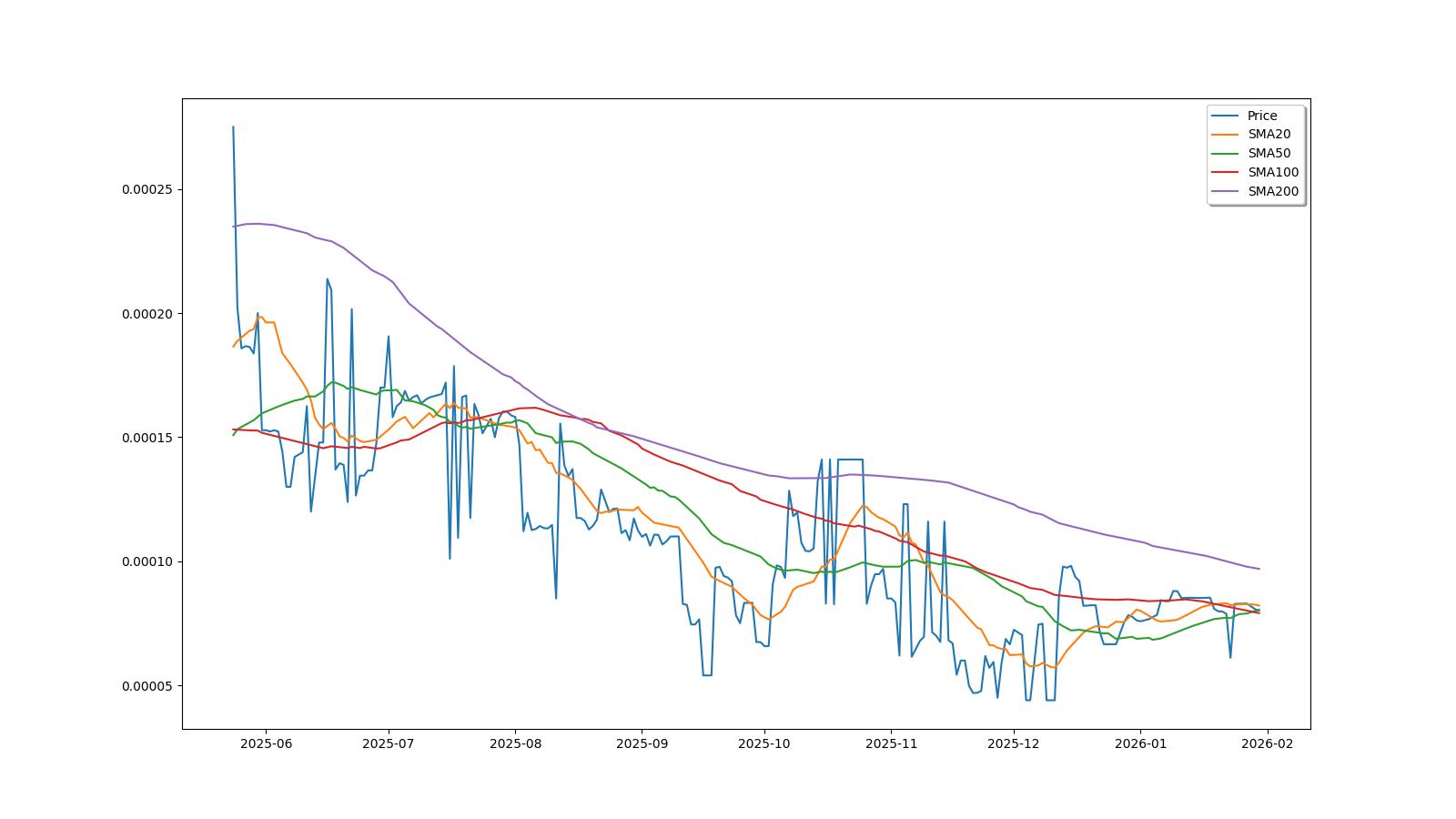 Safe Haven Simple Moving Averages