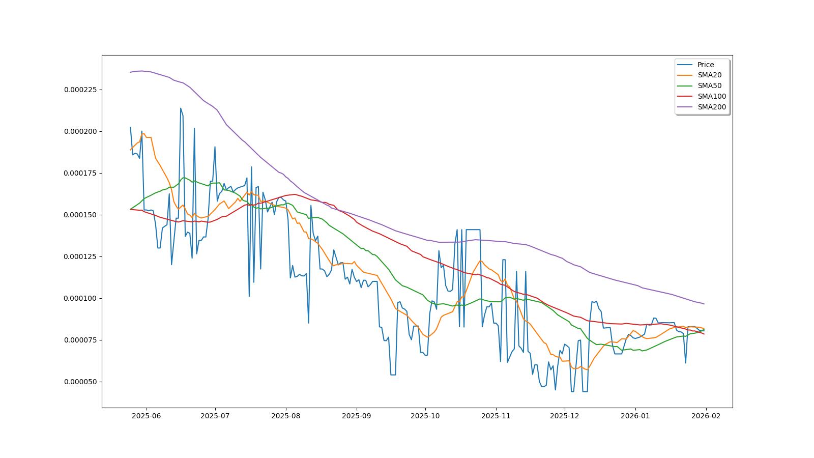 Safe Haven Simple Moving Averages