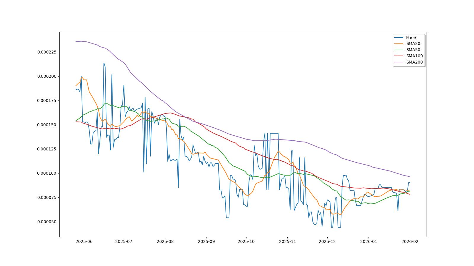 Safe Haven Simple Moving Averages