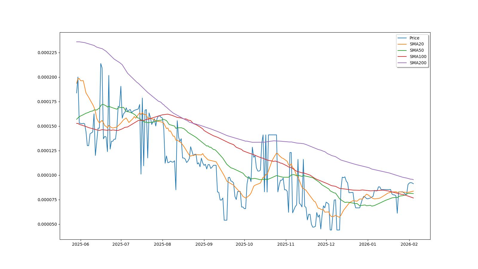 Safe Haven Simple Moving Averages