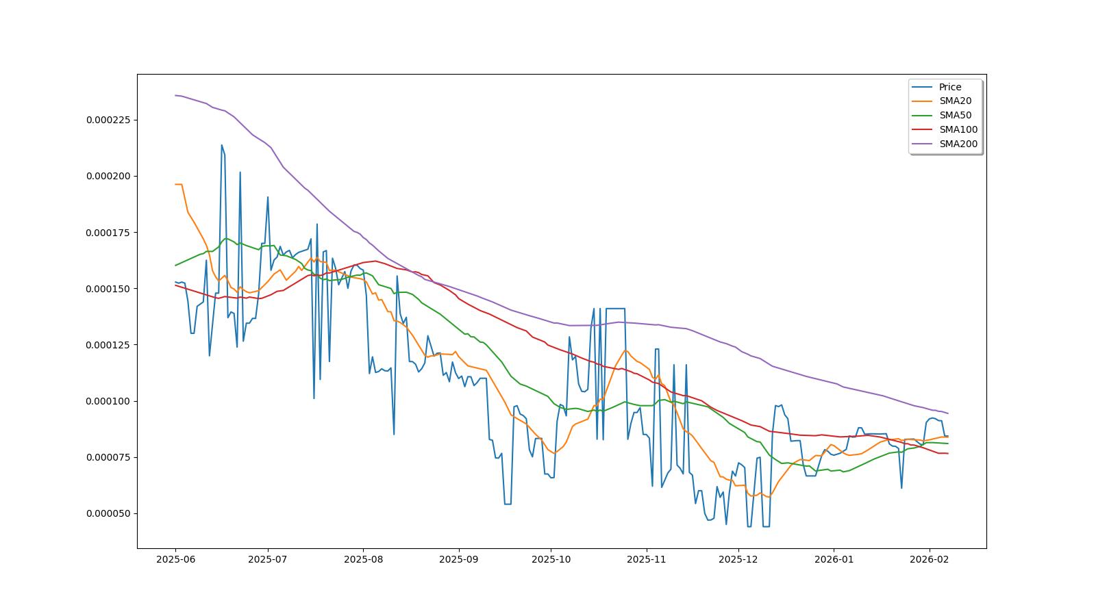 Safe Haven Simple Moving Averages