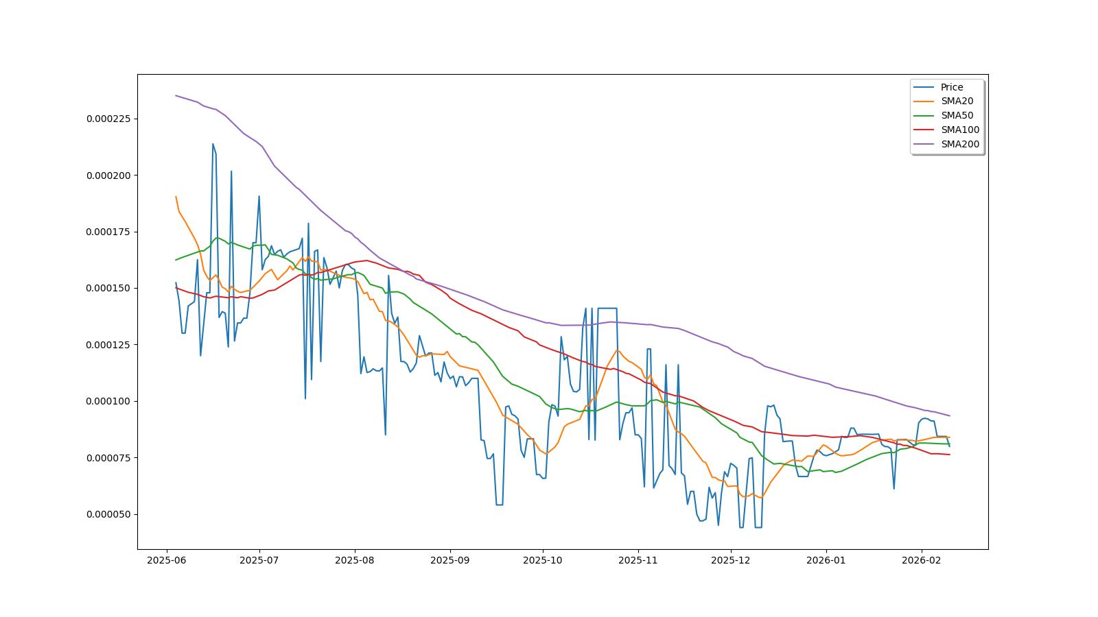Safe Haven Simple Moving Averages