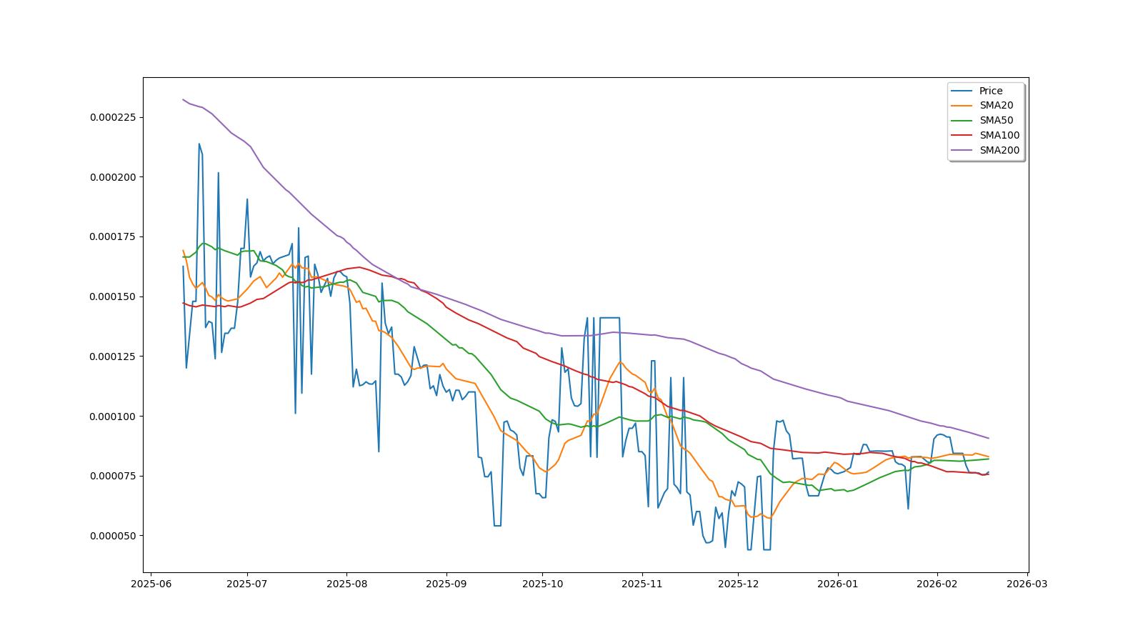 Safe Haven Simple Moving Averages