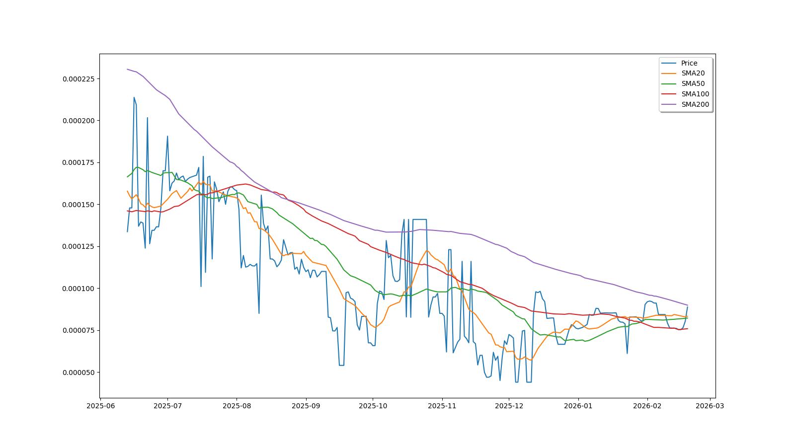 Safe Haven Simple Moving Averages