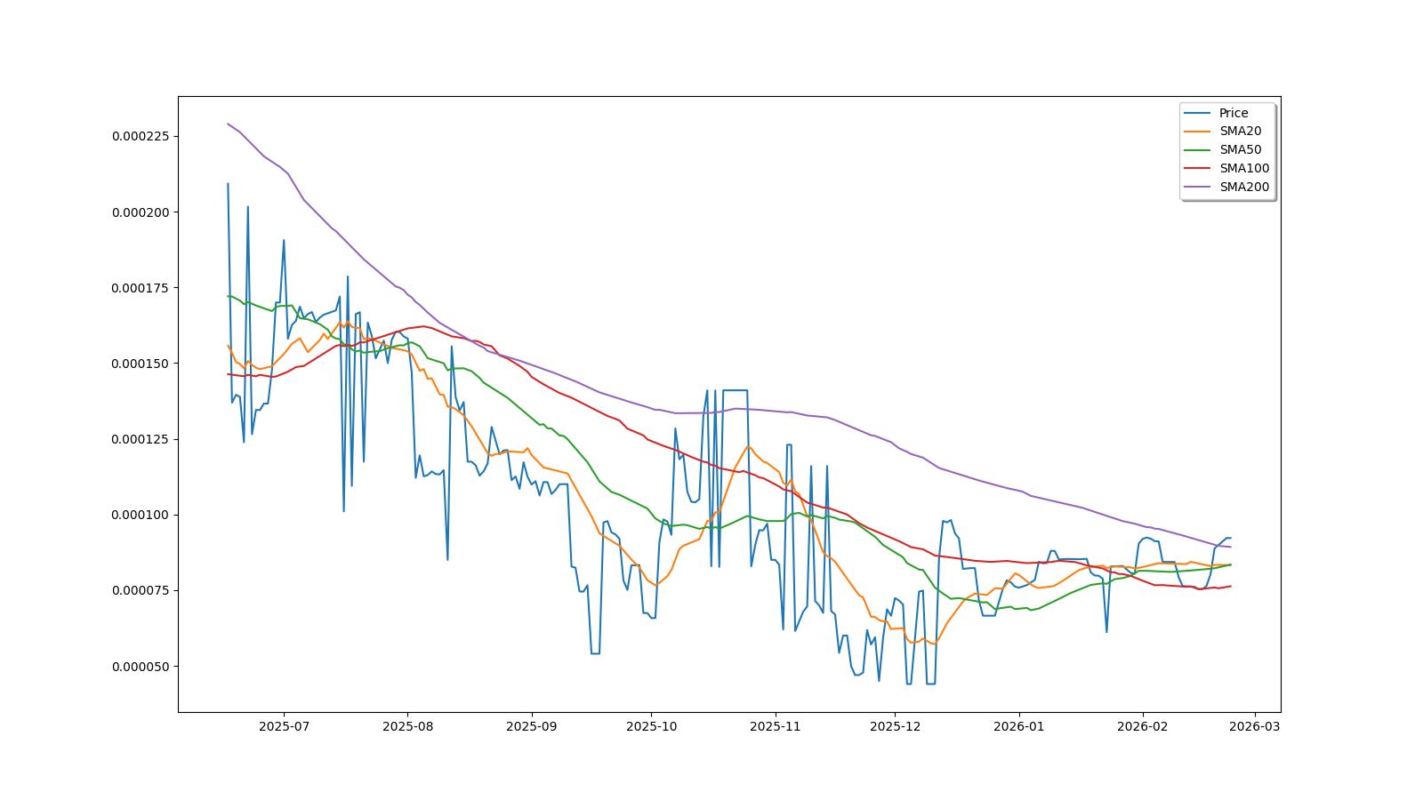 Safe Haven Simple Moving Averages