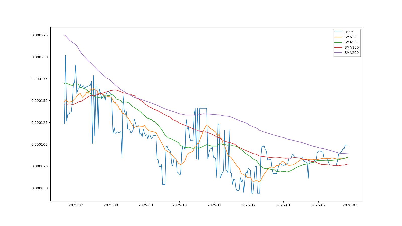 Safe Haven Simple Moving Averages