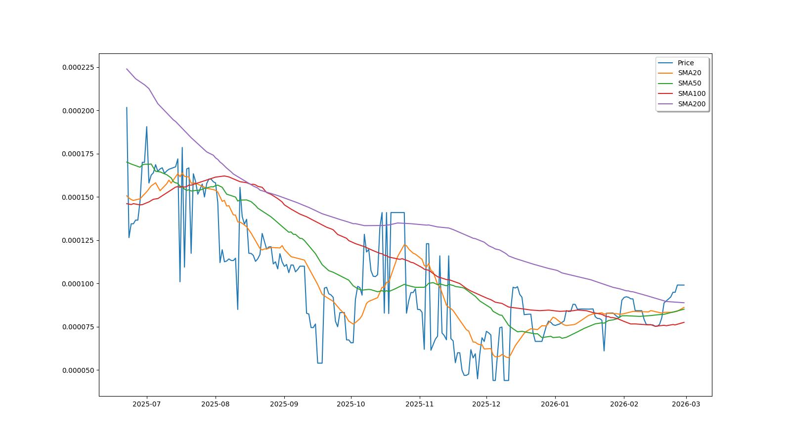 Safe Haven Simple Moving Averages