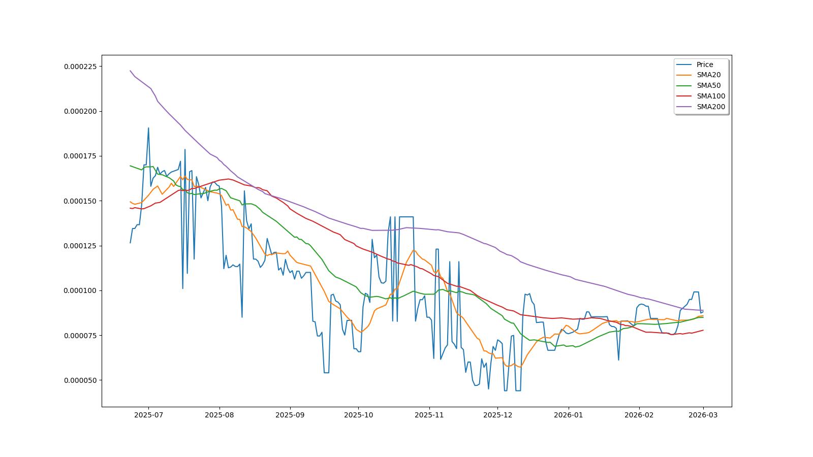 Safe Haven Simple Moving Averages