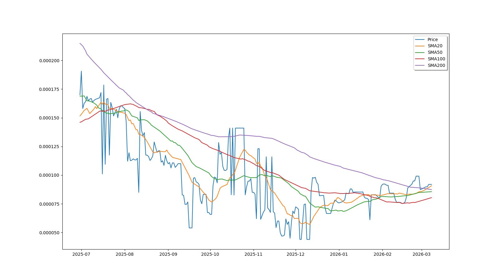 Safe Haven Simple Moving Averages