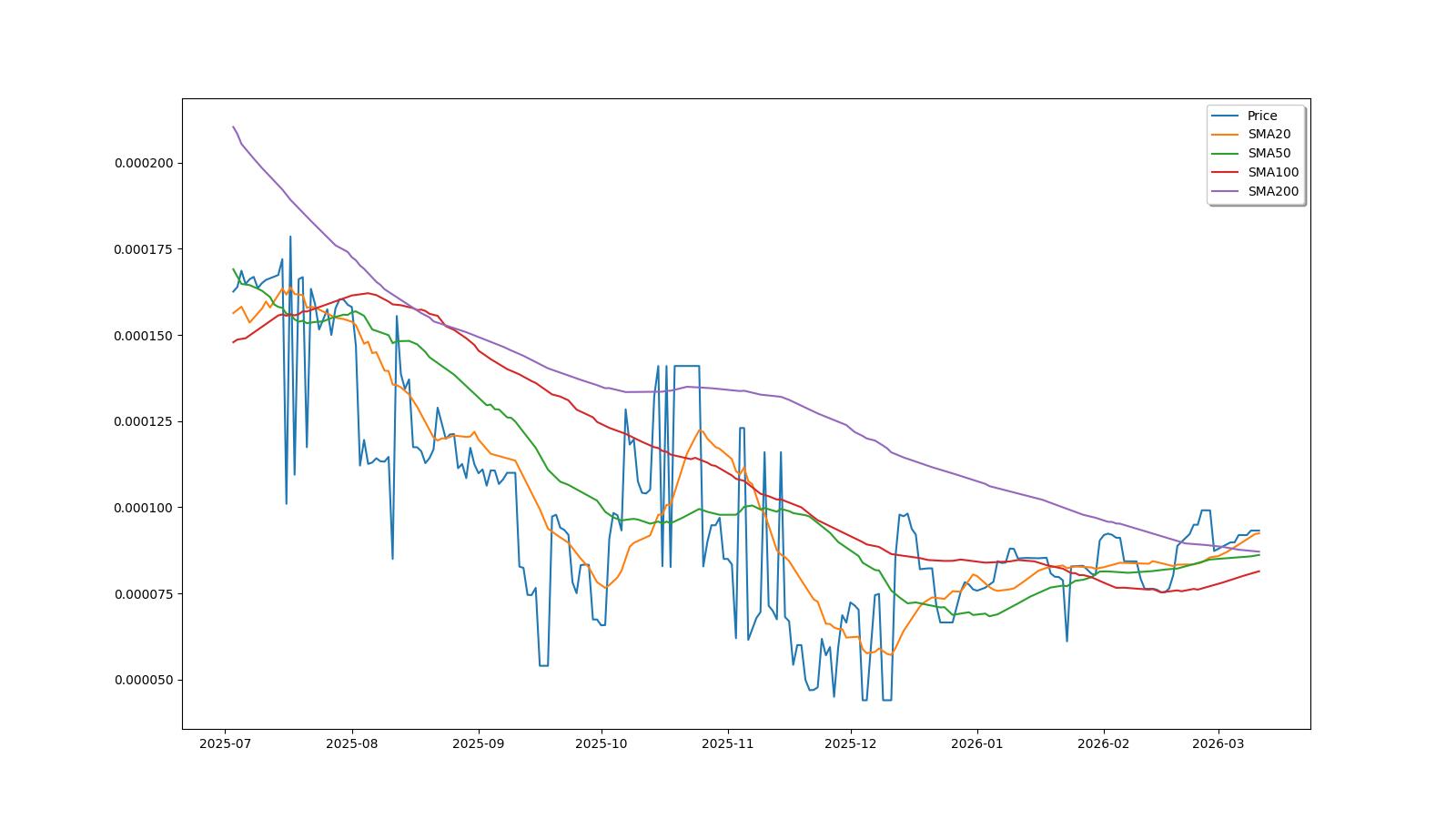 Safe Haven Simple Moving Averages