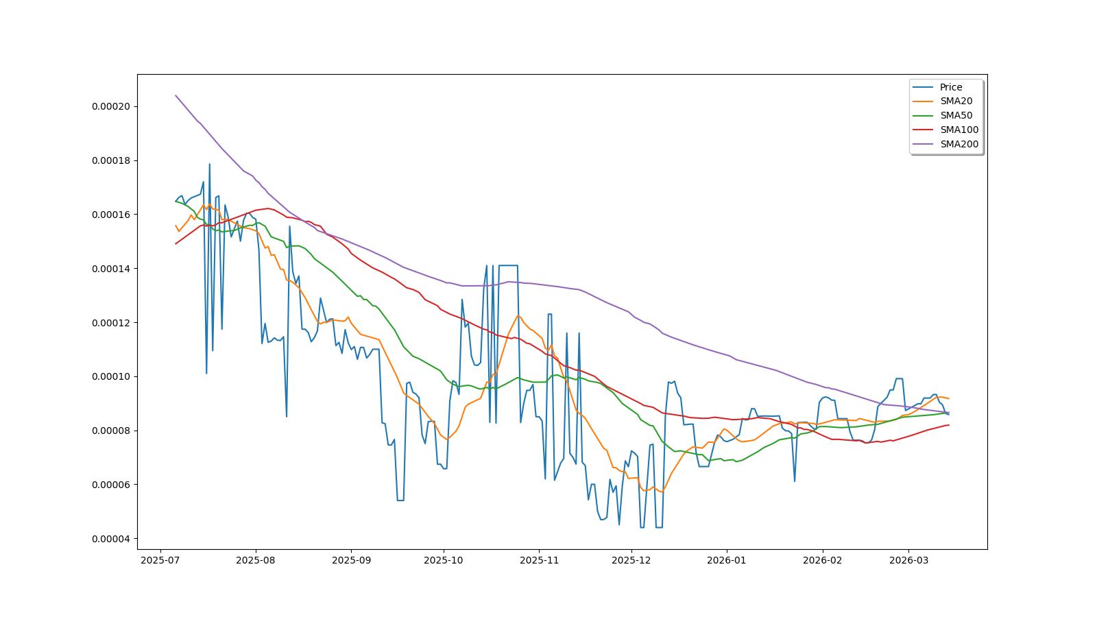 Safe Haven Simple Moving Averages