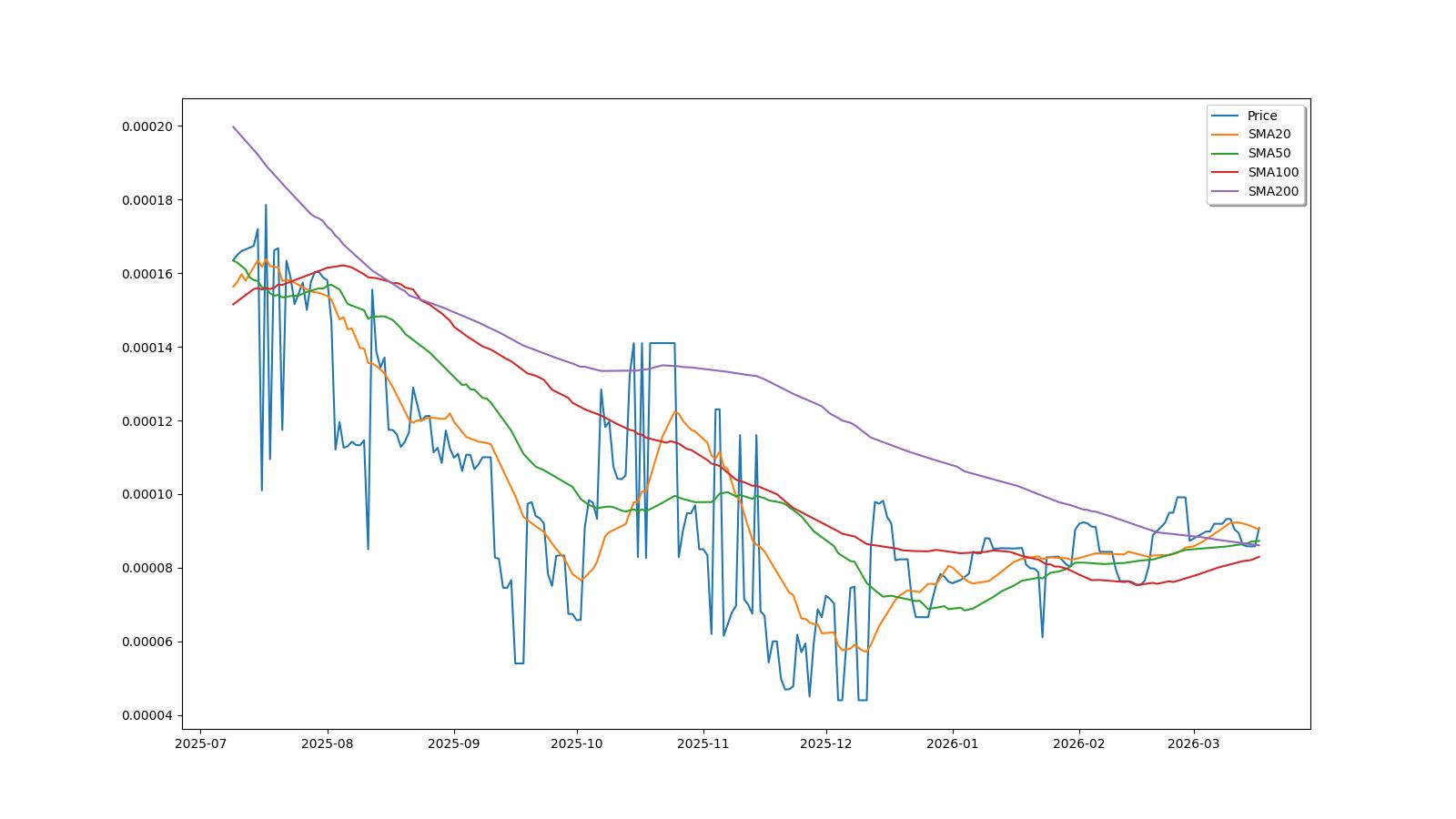 Safe Haven Simple Moving Averages