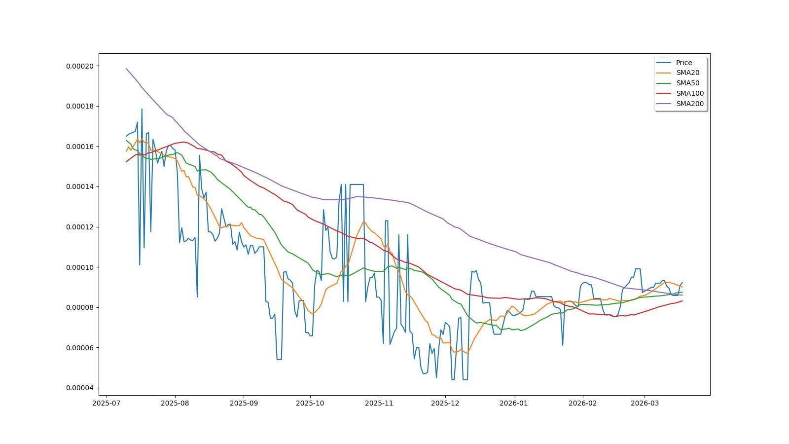 Safe Haven Simple Moving Averages
