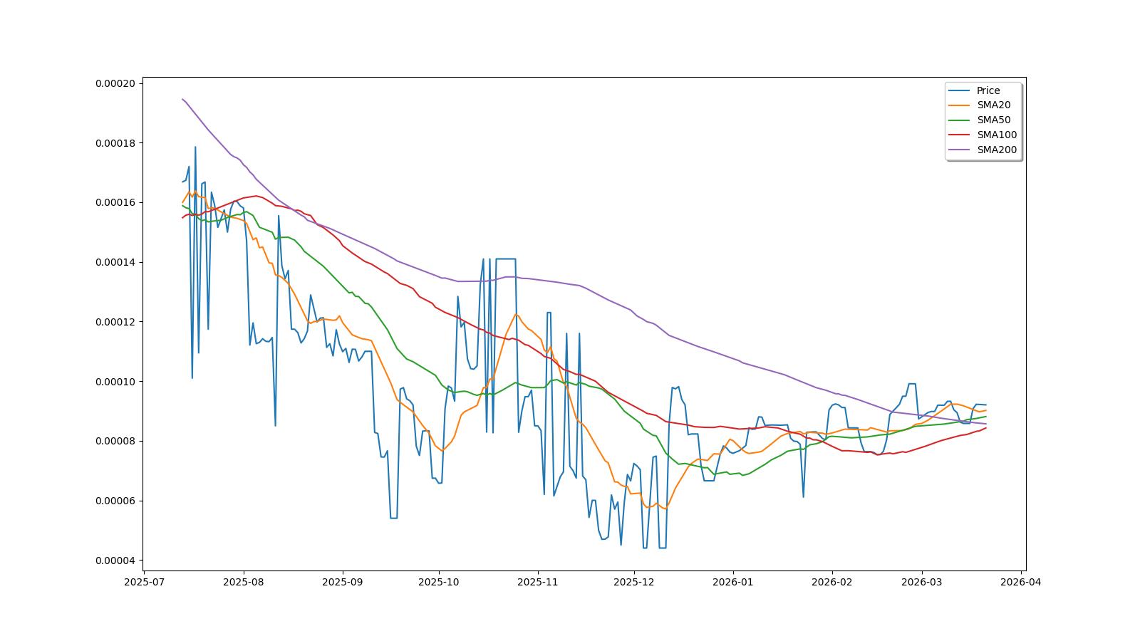Safe Haven Simple Moving Averages