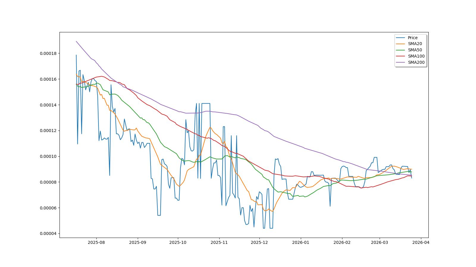 Safe Haven Simple Moving Averages