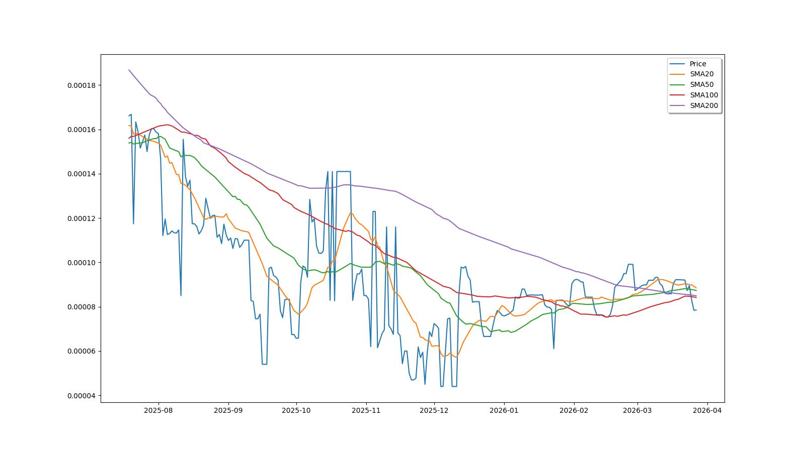 Safe Haven Simple Moving Averages