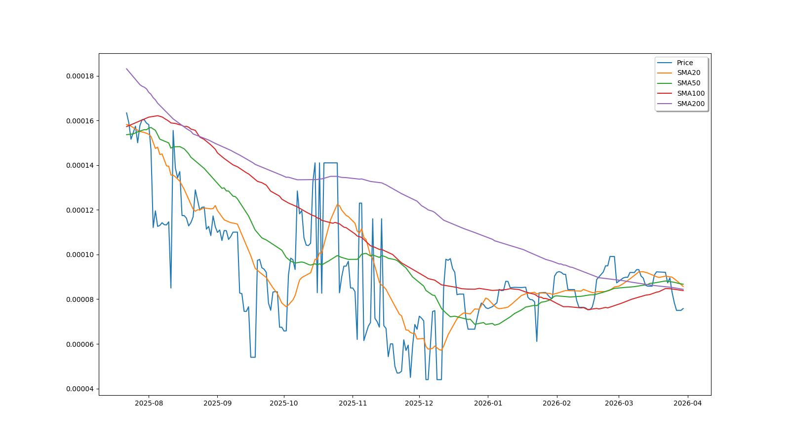 Safe Haven Simple Moving Averages