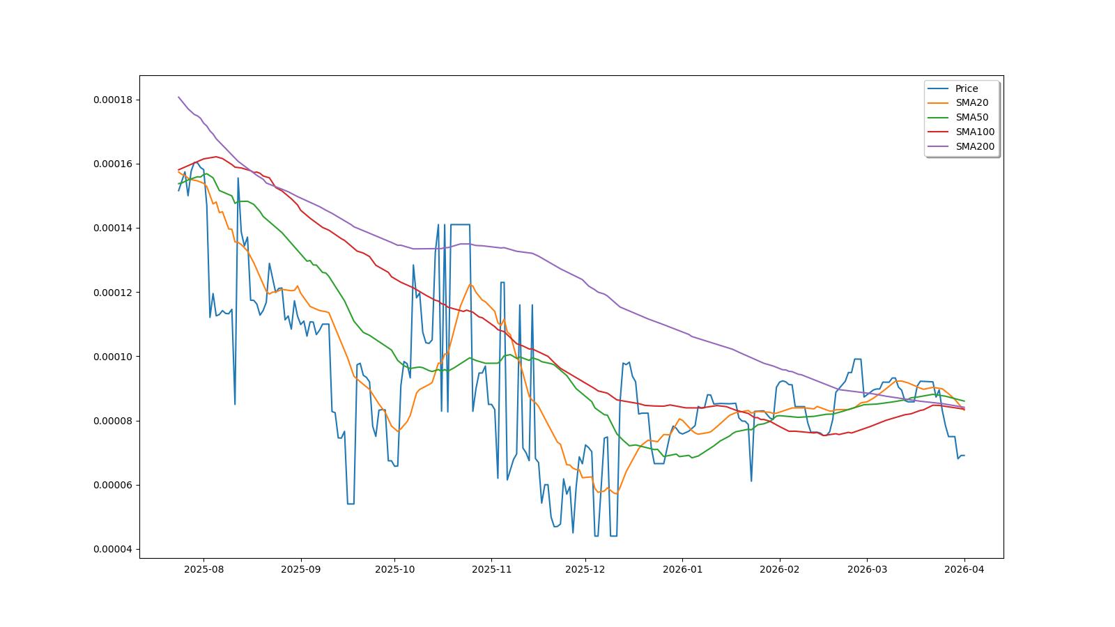 Safe Haven Simple Moving Averages