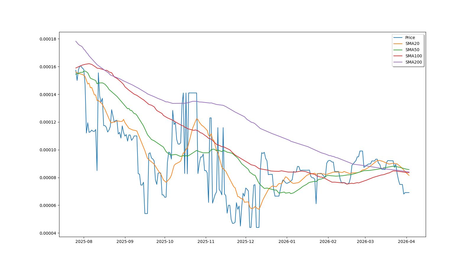 Safe Haven Simple Moving Averages