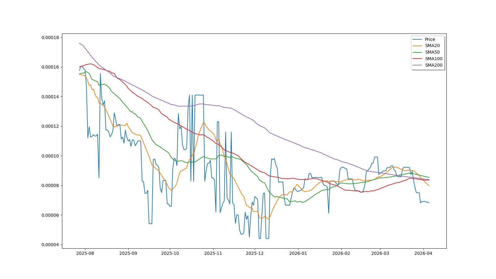 Safe Haven Simple Moving Averages