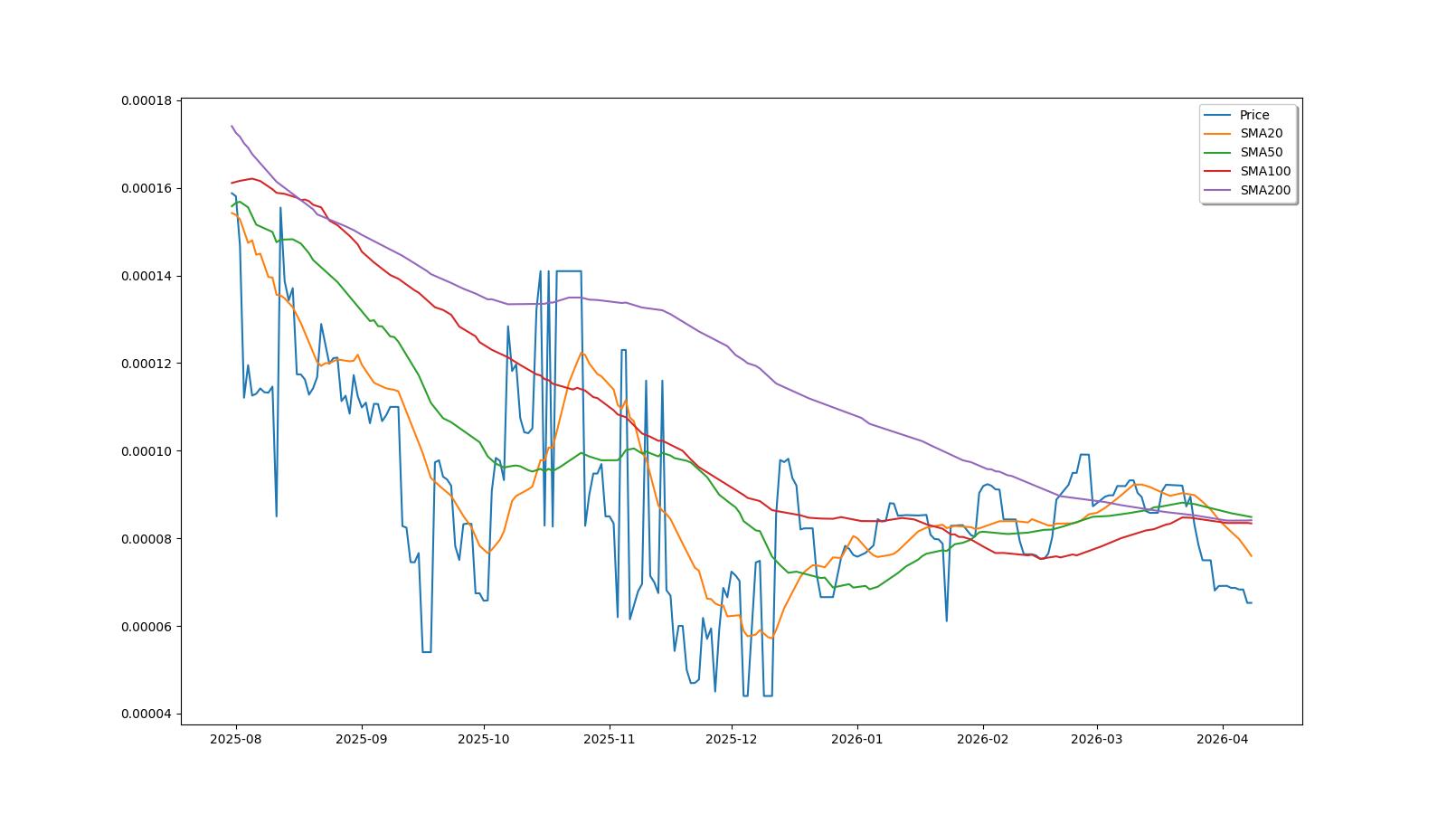 Safe Haven Simple Moving Averages