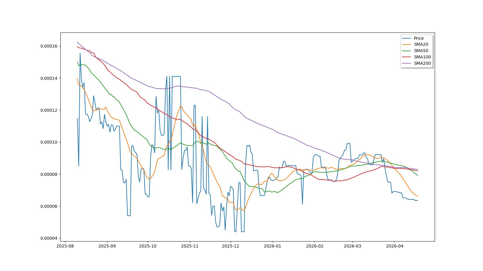 Safe Haven Simple Moving Averages