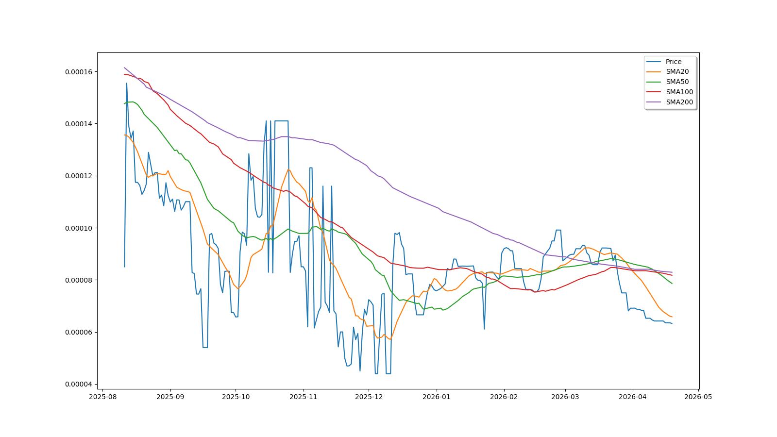 Safe Haven Simple Moving Averages