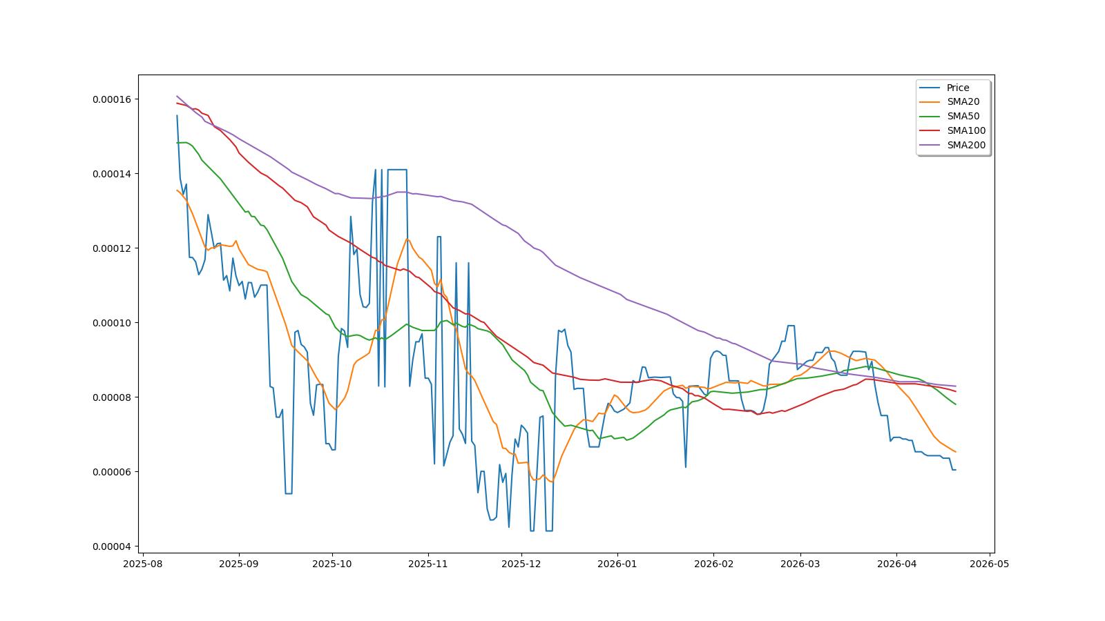 Safe Haven Simple Moving Averages