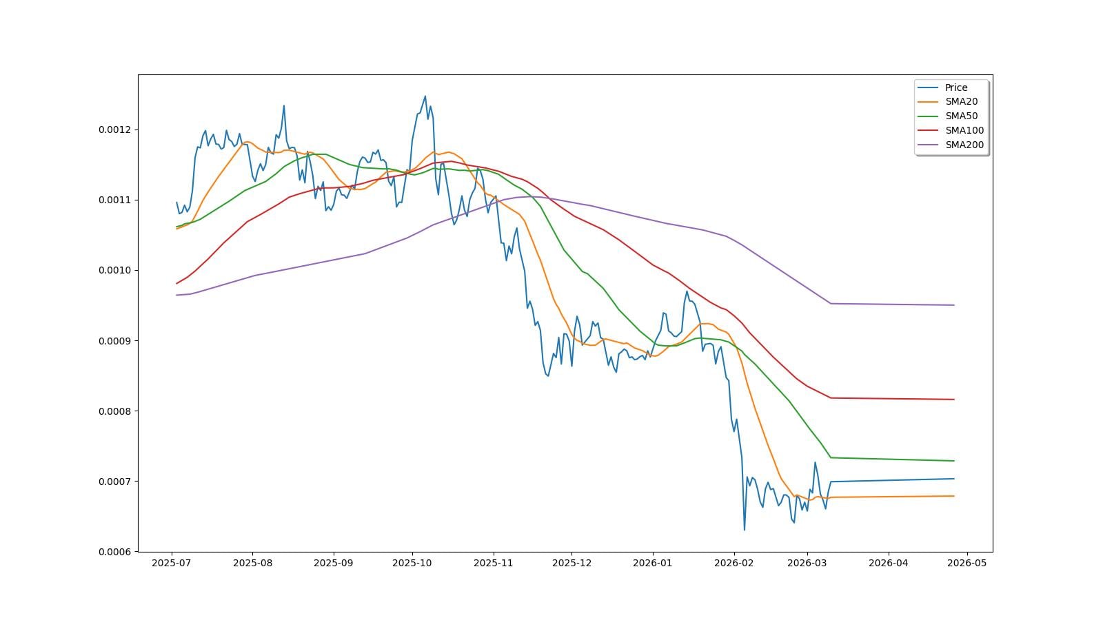 Safe SeaFood Coin Simple Moving Averages