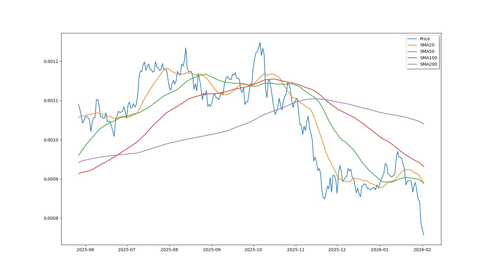 Safe SeaFood Coin Simple Moving Averages